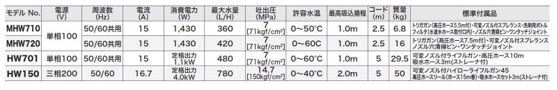高圧洗浄機 HW150 | 配管部品の通販店のダンドリープロ